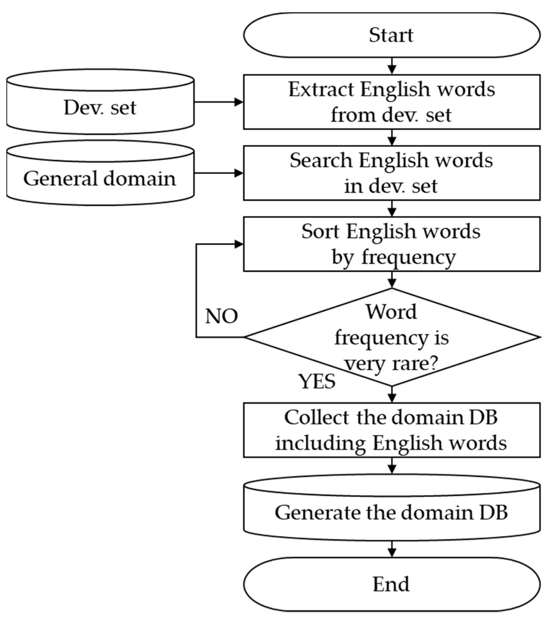 Phonetic Variation Modeling and a Language Model Adaptation for Korean English Code-Switching ...