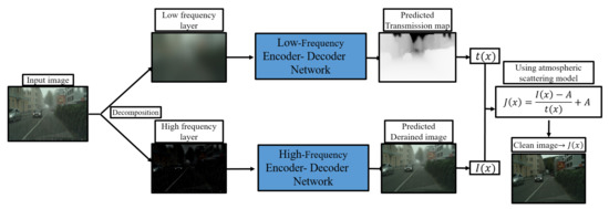 Frequency-Based Haze and Rain Removal Network (FHRR-Net) with Deep Convolutional Encoder-Decoder