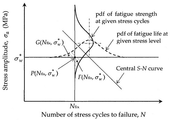 Applied Sciences | Special Issue : Advances in Very-High-Cycle Fatigue