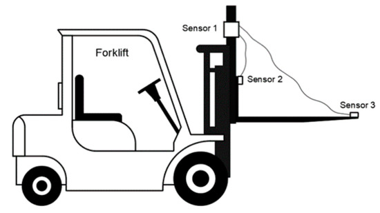 Measurement and Analysis of Industrial Forklifts Vibration Levels for ...