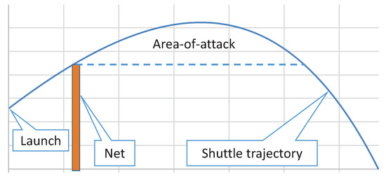 A Simulation of the Effects of Badminton Serve Release Height
