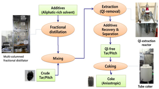 Study of Quinoline Insoluble (QI) Removal for Needle Coke-Grade Coal ...