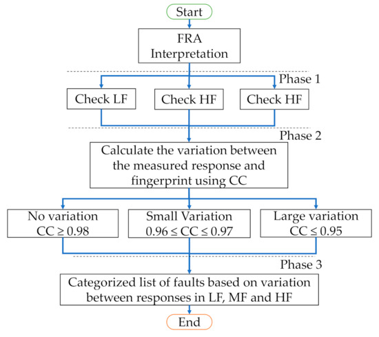 Interpretation of Frequency Response Analysis for Fault Detection in ...