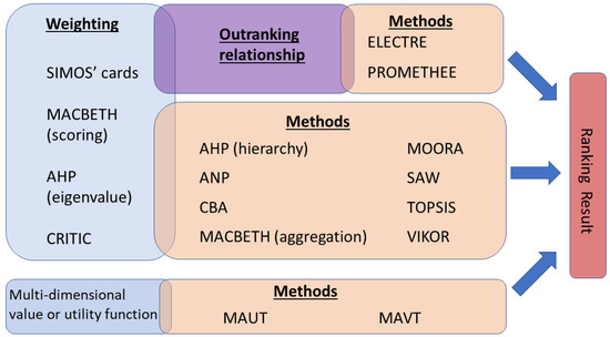 Uptake and Dissemination of Multi-Criteria Decision Support Methods in ...