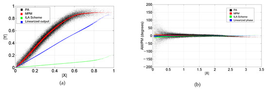 A Weighted Linearization Method for Highly RF-PA Nonlinear Behavior ...