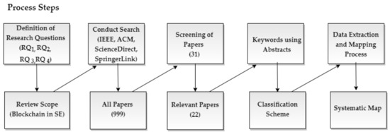 Software Engineering Applications Enabled by Blockchain Technology: A ...