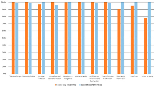 Environmental Consequences of Closing the Textile Loop—Life Cycle ...