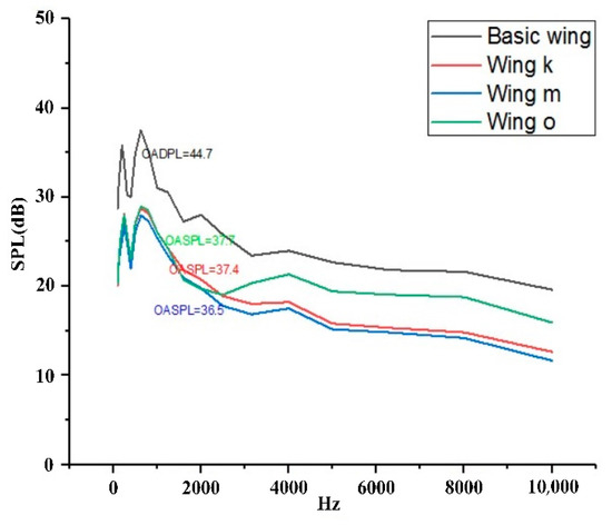 The Noise-Reduction Characteristics of Microstructure of Dragonfly Wing ...