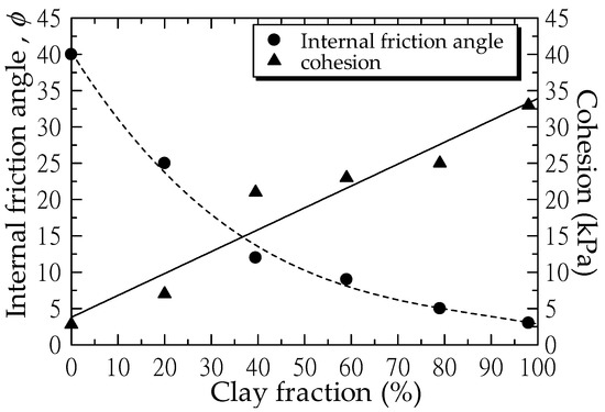 Load Bearing Capacity of Cohesive-Frictional Soils Reinforced with Full ...