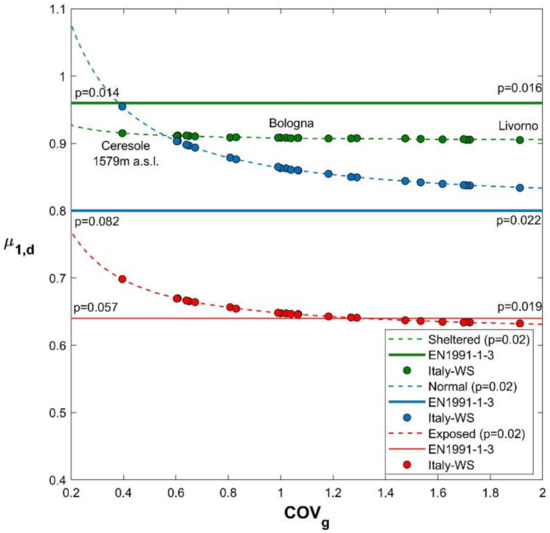 Probabilistic Assessment of Roof Snow Load and the Calibration of Shape ...