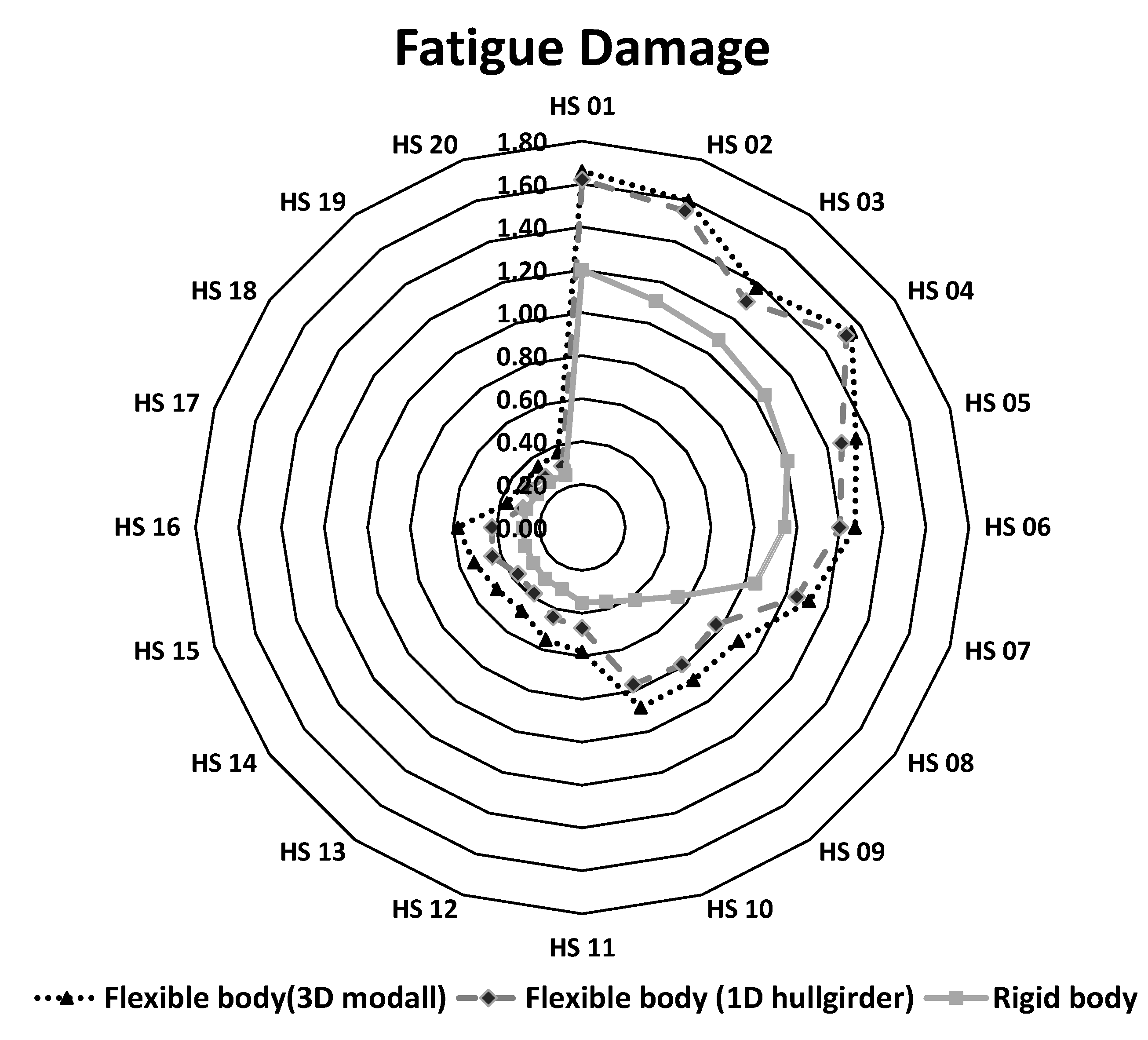 Application of Fatigue Damage Evaluation Considering Linear ...