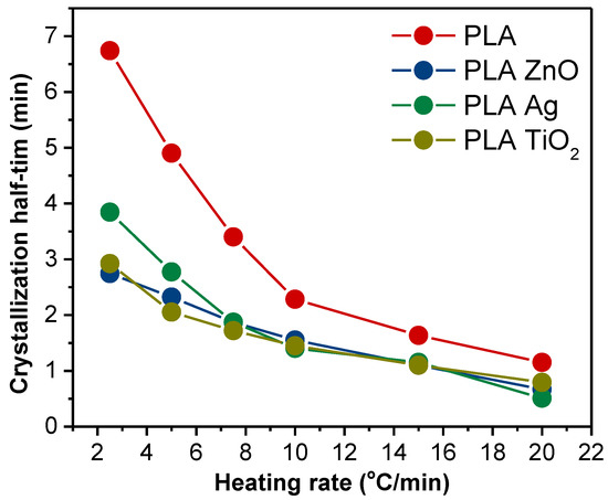 Cold Crystallization Kinetics and Thermal Degradation of PLA Composites ...