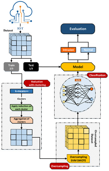 A Multi-Stage Classification Approach for IoT Intrusion Detection Based ...