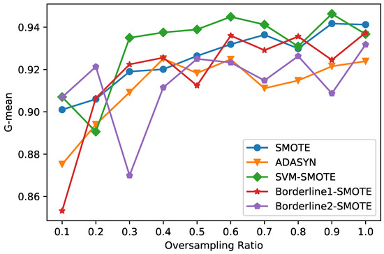 A Multi-Stage Classification Approach for IoT Intrusion Detection Based ...