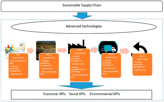 Support of Advanced Technologies in Supply Chain Processes and ...