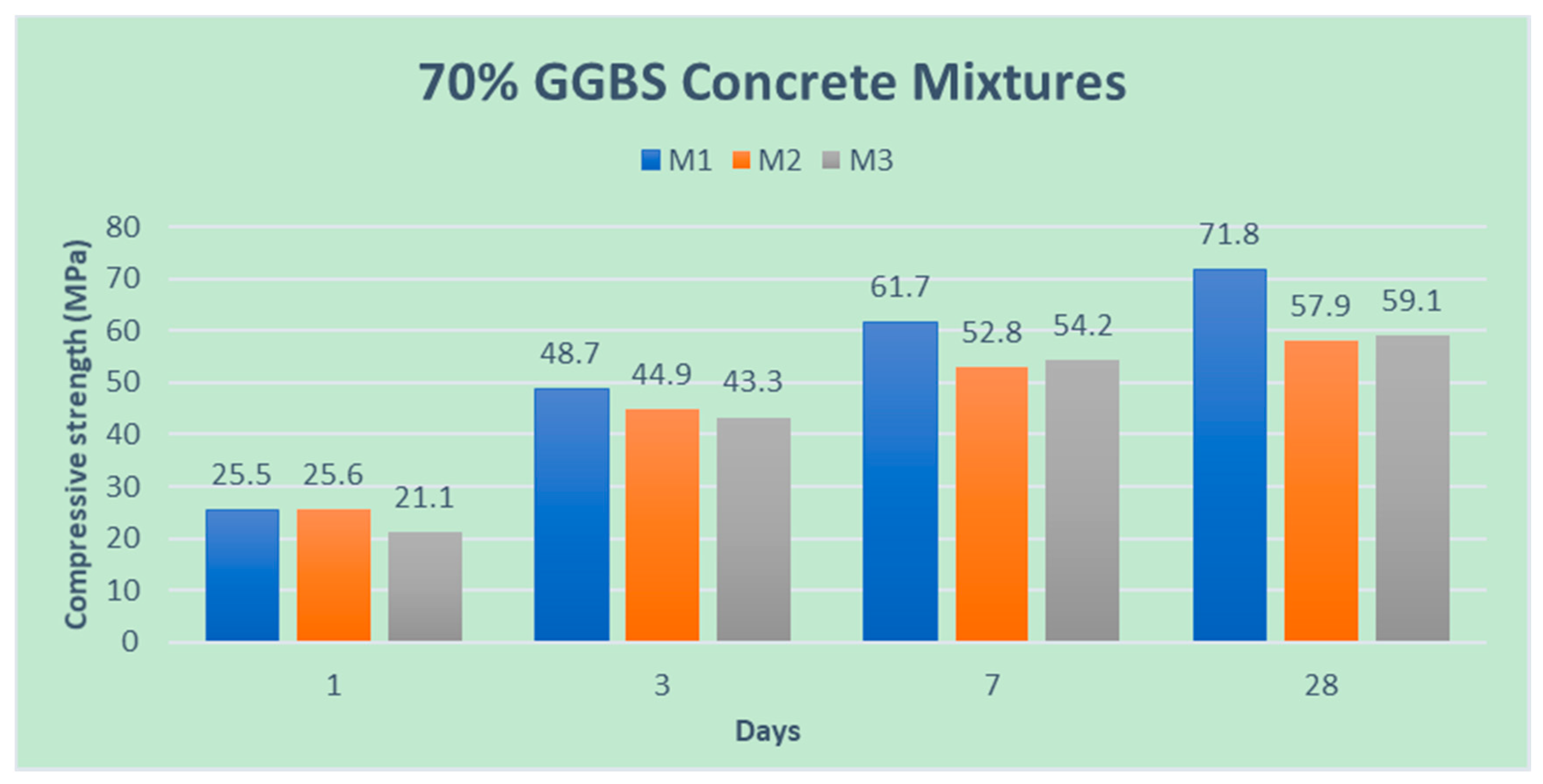 Development and Evaluation of Nano-Silica Sustainable Concrete