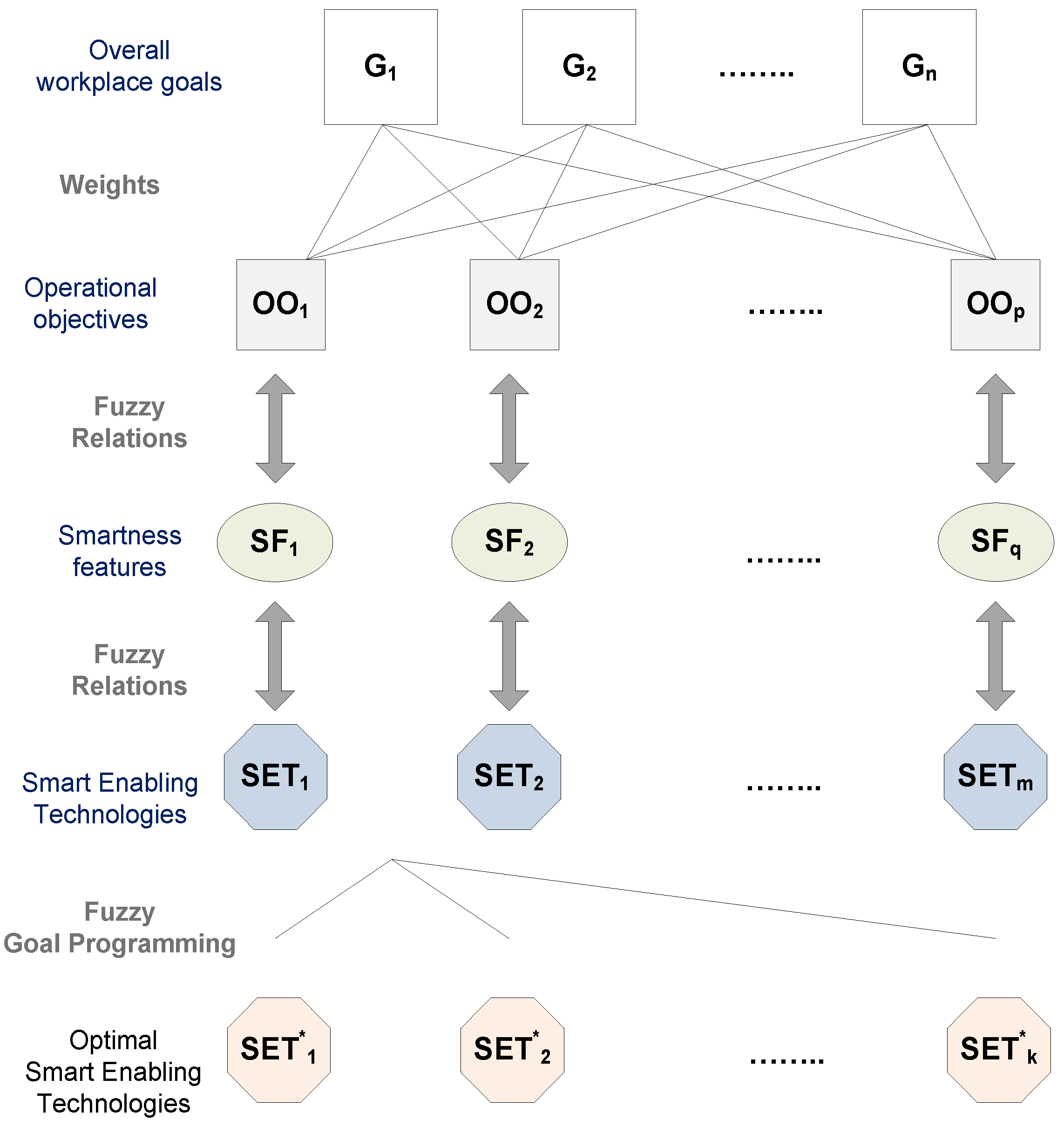 Optimizing Design of Smart Workplace through Multi-Objective Programming