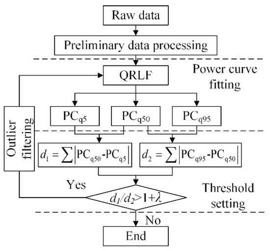Wind Turbine Power Curve Modelling with Logistic Functions Based on Quantile Regression