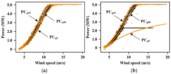 Wind Turbine Power Curve Modelling with Logistic Functions Based on Quantile Regression