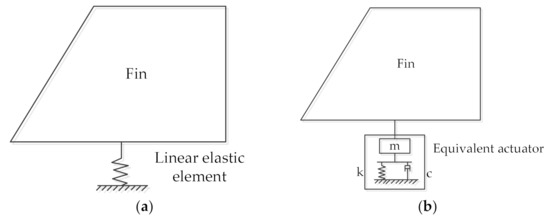 High-Fidelity Fin–Actuator System Modeling and Aeroelastic Analysis ...