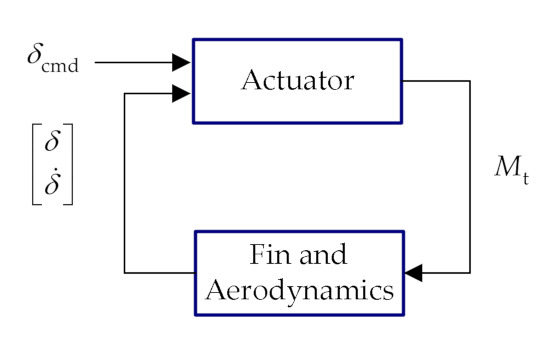 High-Fidelity Fin–Actuator System Modeling and Aeroelastic Analysis ...