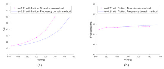 High-Fidelity Fin–Actuator System Modeling and Aeroelastic Analysis ...
