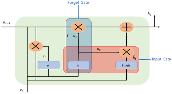 Highway Speed Prediction Using Gated Recurrent Unit Neural Networks