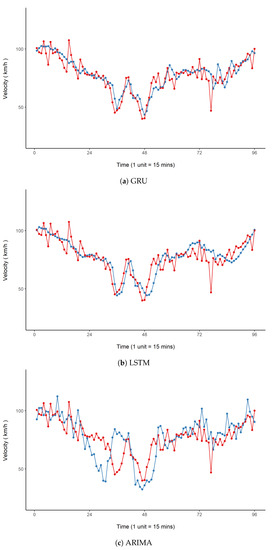 Highway Speed Prediction Using Gated Recurrent Unit Neural Networks