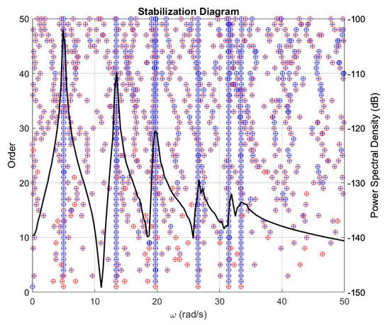 Applied Sciences | Free Full-Text | Output-Only Modal Estimation Using Eigensystem Realization ...