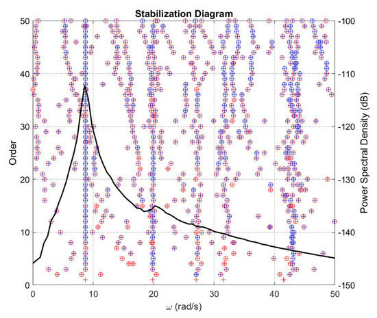 Applied Sciences | Free Full-Text | Output-Only Modal Estimation Using Eigensystem Realization ...