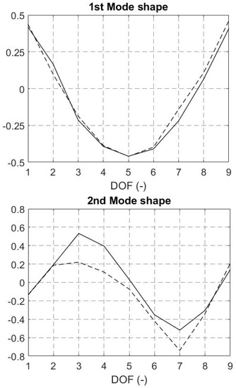 Applied Sciences | Free Full-Text | Output-Only Modal Estimation Using Eigensystem Realization ...
