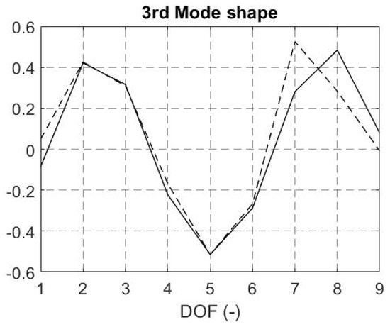 Applied Sciences | Free Full-Text | Output-Only Modal Estimation Using Eigensystem Realization ...