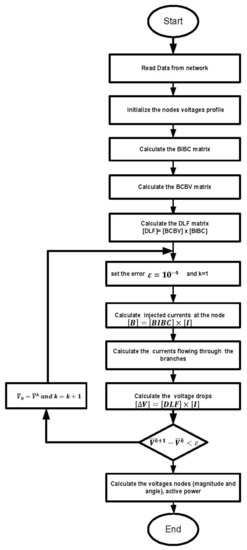 Power System Reconfiguration in Distribution Network for Improving Reliability Using Genetic ...