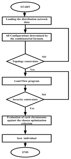 Power System Reconfiguration in Distribution Network for Improving Reliability Using Genetic ...