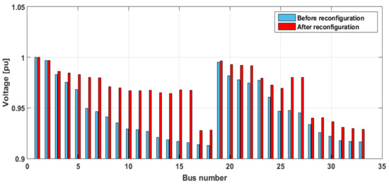 Power System Reconfiguration in Distribution Network for Improving Reliability Using Genetic ...
