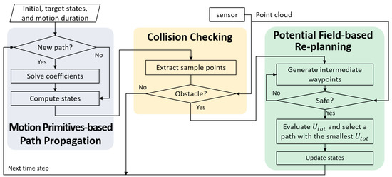Incorporation of Potential Fields and Motion Primitives for the ...