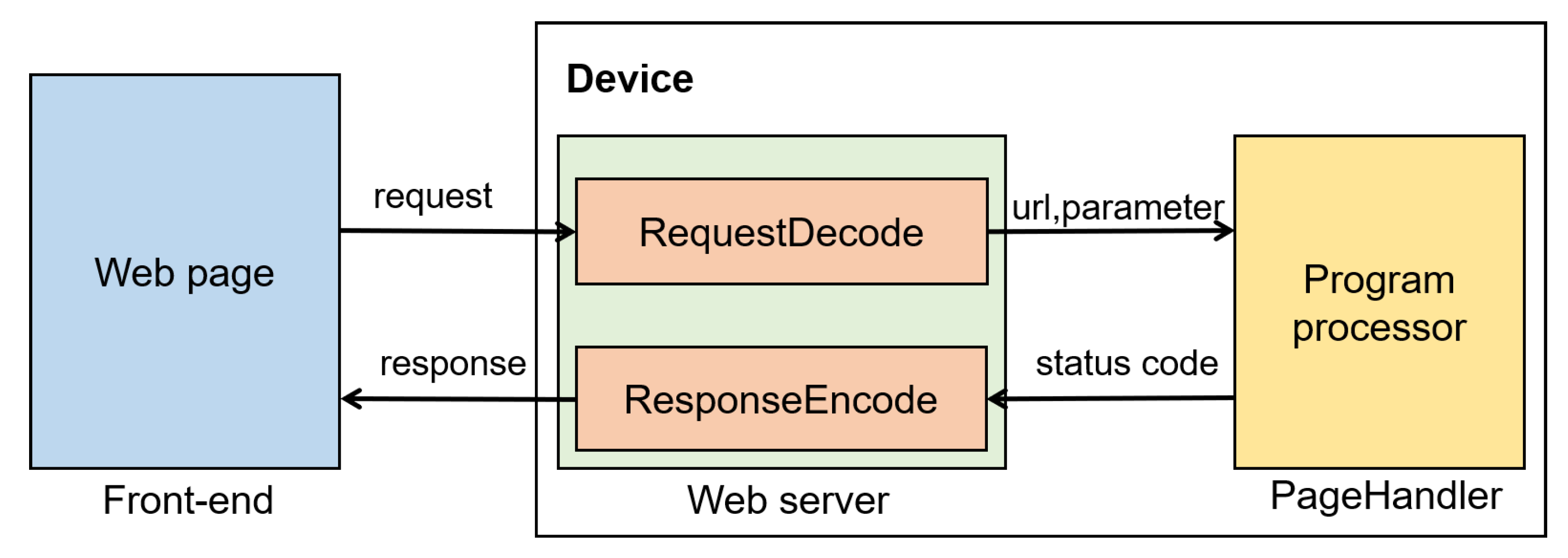 Applied Sciences | Free Full-Text | SIoTFuzzer: Fuzzing Web Interface ...