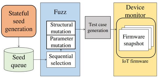 SIoTFuzzer: Fuzzing Web Interface in IoT Firmware via Stateful Message Generation