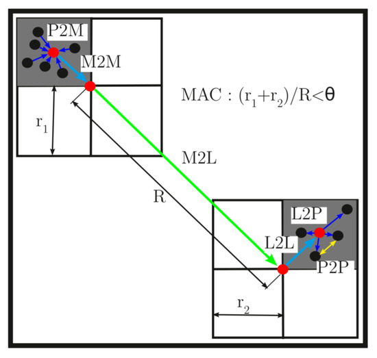 Viscous Vortex Particle Method Coupling with Computational Structural ...