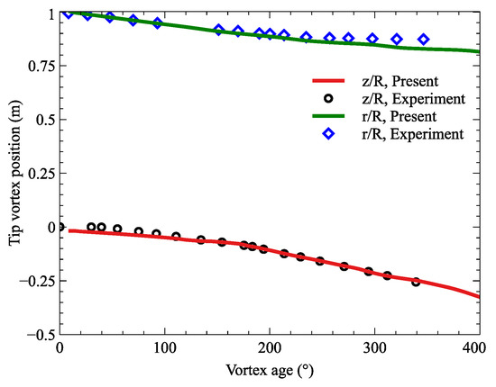Viscous Vortex Particle Method Coupling with Computational Structural Dynamics for Rotor ...