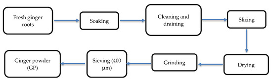 Fermented Millet “Ibyer” Beverage Enhanced with Ginger Powder: An ...