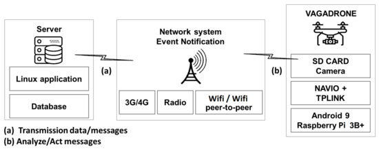 VAGADRONE: Intelligent and Fully Automatic Drone Based on Raspberry Pi ...