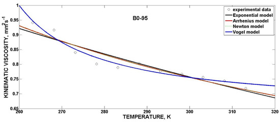 Temperature Dependence of Density and Viscosity of Biobutanol-Gasoline ...