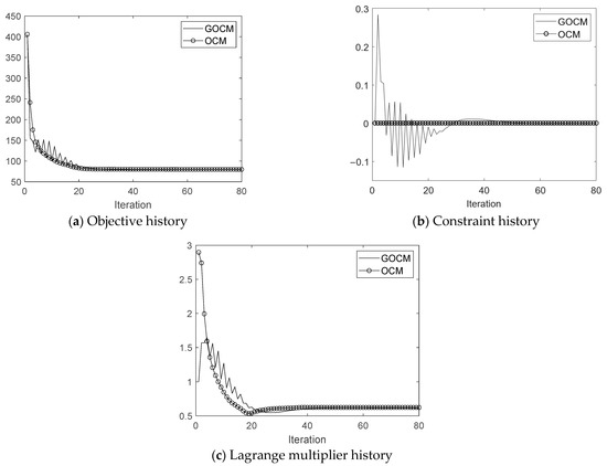 Generalized Optimality Criteria Method for Topology Optimization