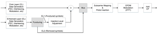 LDM-Ex-FDM: A Novel Multi-Service Transmission Scheme for the ATSC 3.0 ...