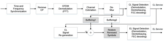 LDM-Ex-FDM: A Novel Multi-Service Transmission Scheme for the ATSC 3.0 ...