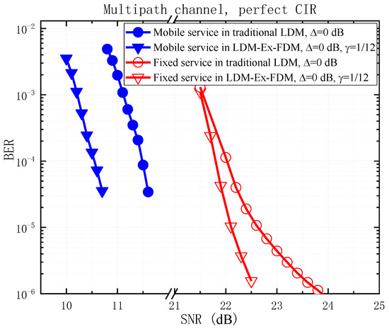 LDM-Ex-FDM: A Novel Multi-Service Transmission Scheme for the ATSC 3.0 ...