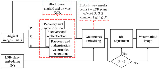 Color Image Self-Recovery and Tampering Detection Scheme Based on Fragile Watermarking with High ...