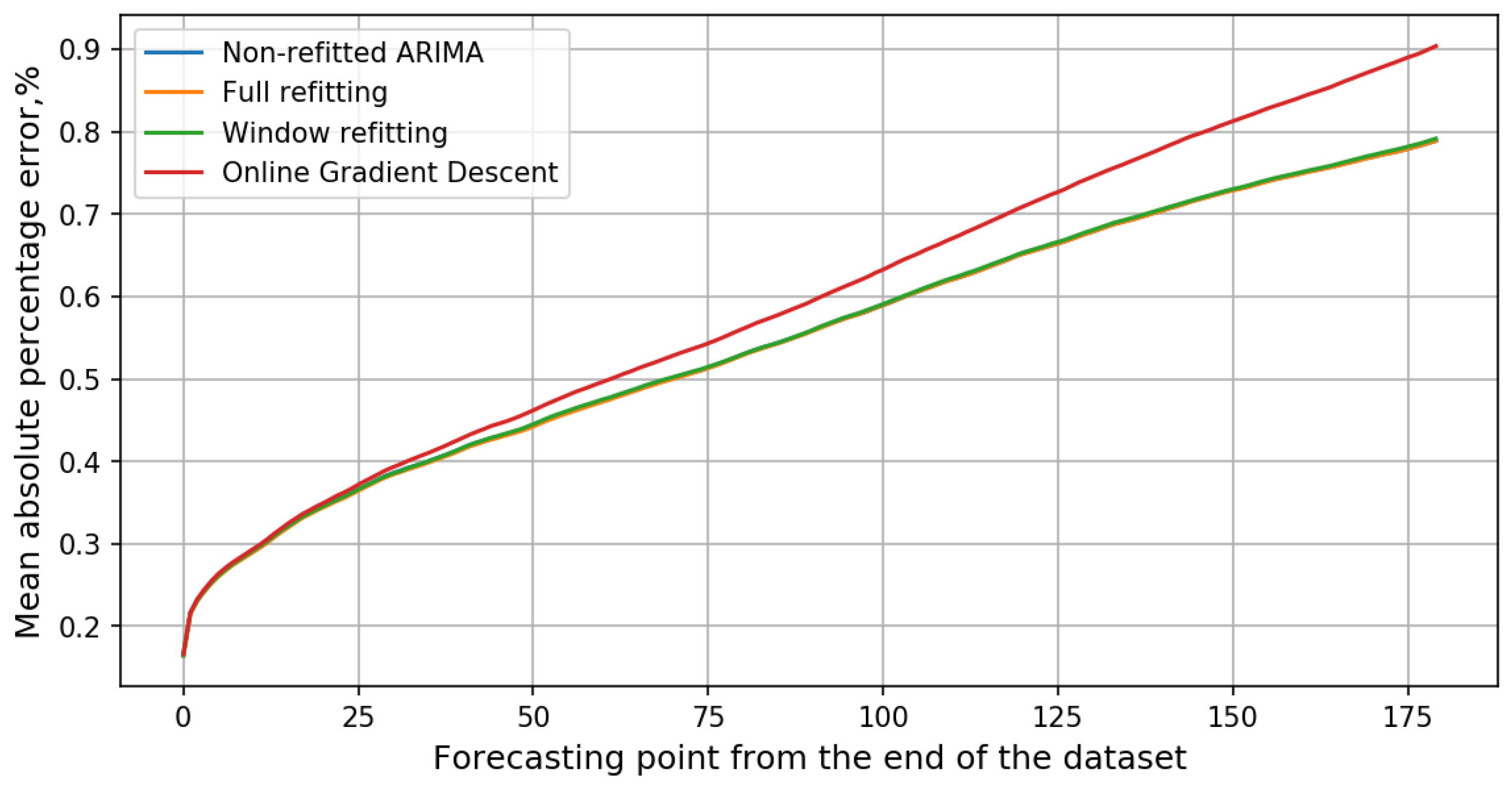 Online Forecasting and Anomaly Detection Based on the ARIMA Model