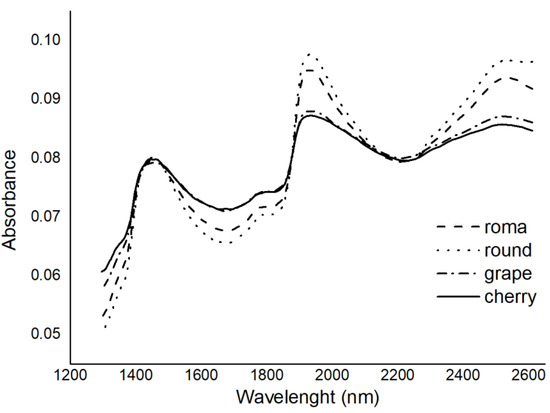 Portable near Infrared Spectroscopy as a Tool for Fresh Tomato Quality ...